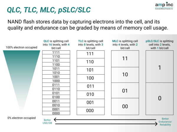 Understanding NAND Flash | Accelerated Memory Production