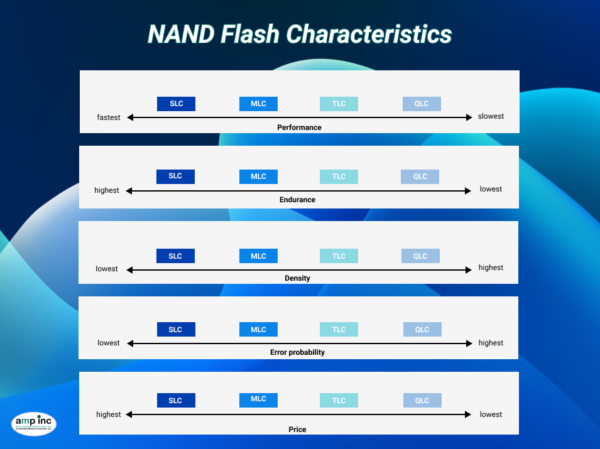 Understanding NAND Flash